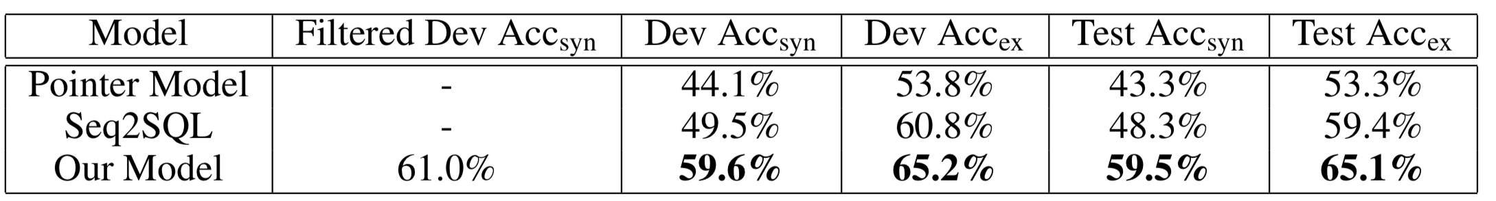 【综述】NL2SQL (二) WikiSQL_pointing out sql queries from text-CSDN博客