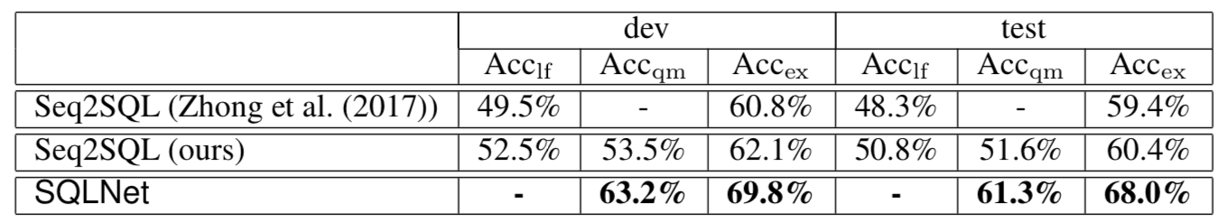 【综述】NL2SQL (二) WikiSQL_pointing out sql queries from text-CSDN博客