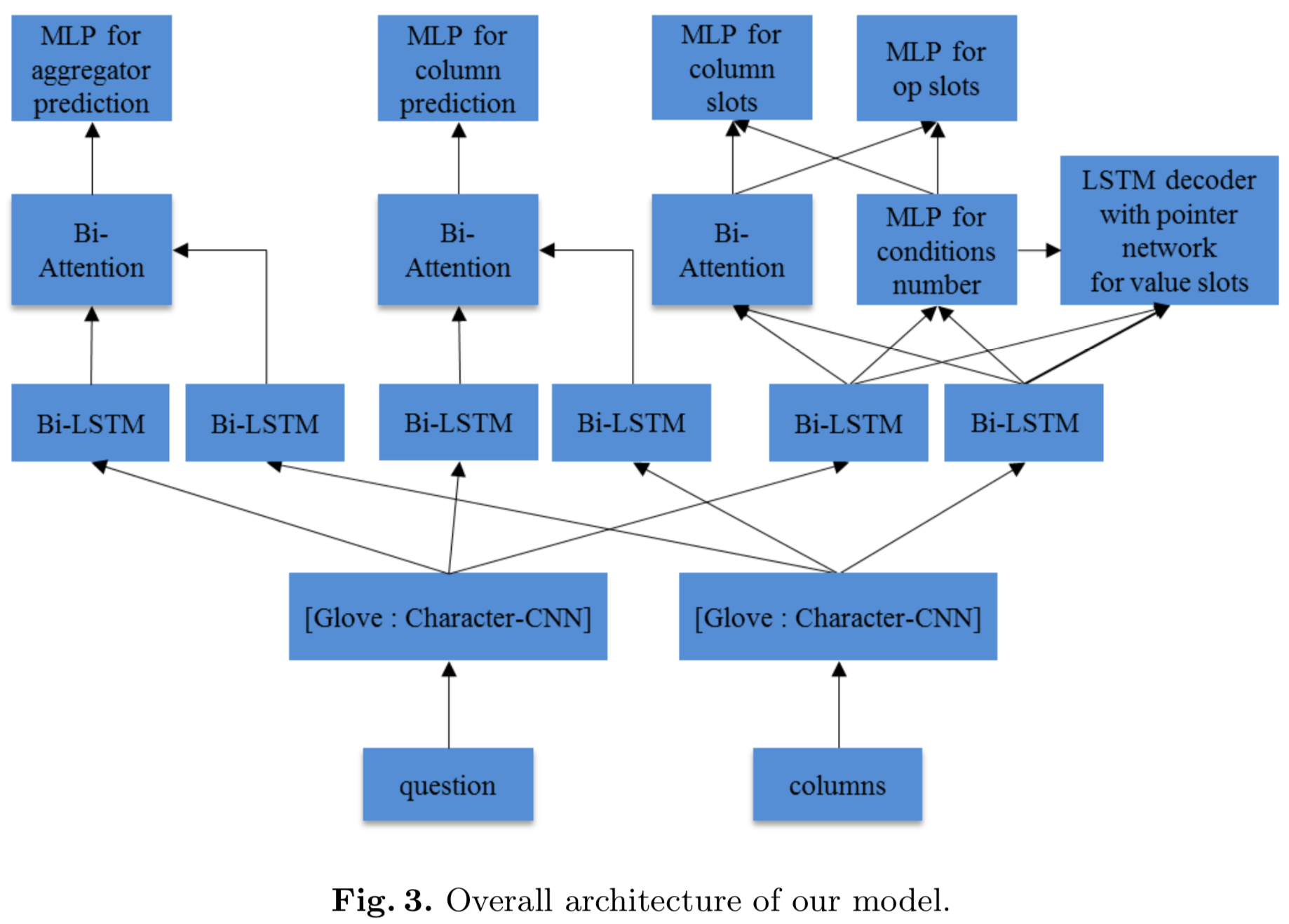 【综述】NL2SQL (二) WikiSQL_pointing out sql queries from text-CSDN博客