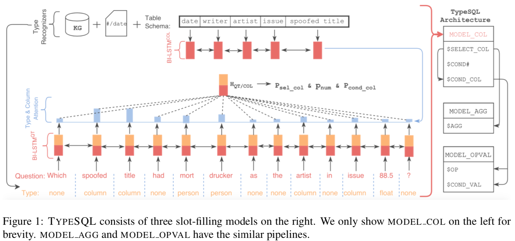 【综述】NL2SQL (二) WikiSQL_pointing out sql queries from text-CSDN博客