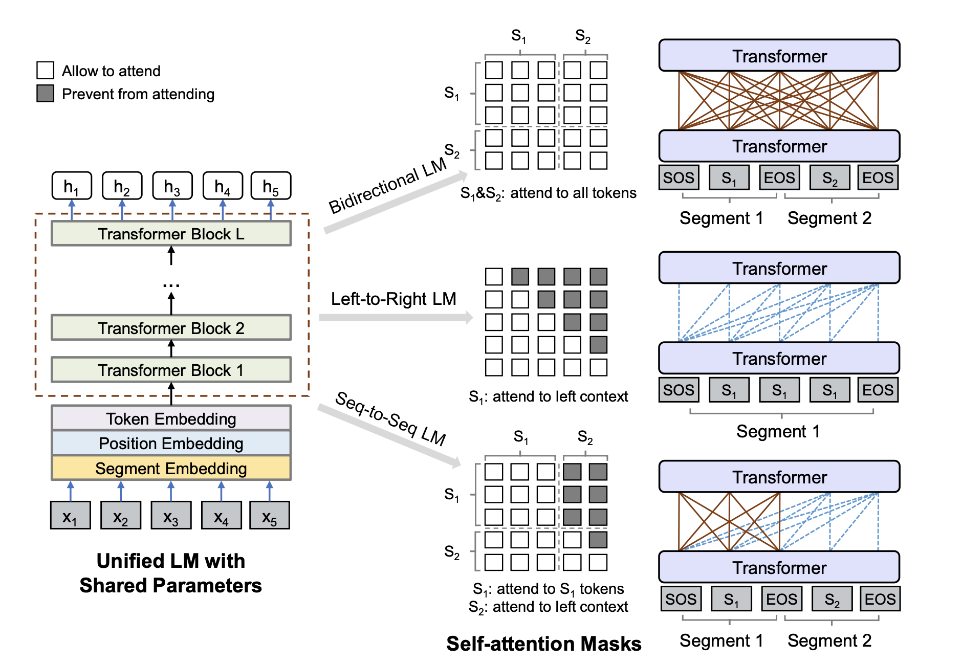捋一捋Unified Language Model Pre-training for Natural Language ...