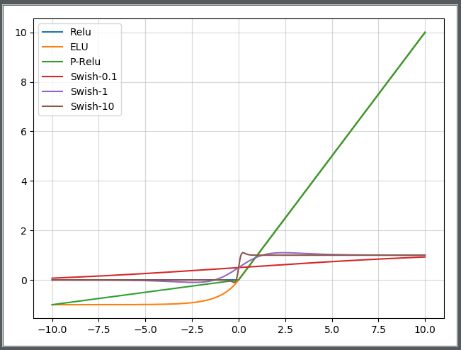 最全面：python绘制Sigmoid、Tanh、Swish、ELU、SELU、ReLU、ReLU6、Leaky ReLU、Mish、hard-Sigmoid、hard-Swish等激活函数 ...