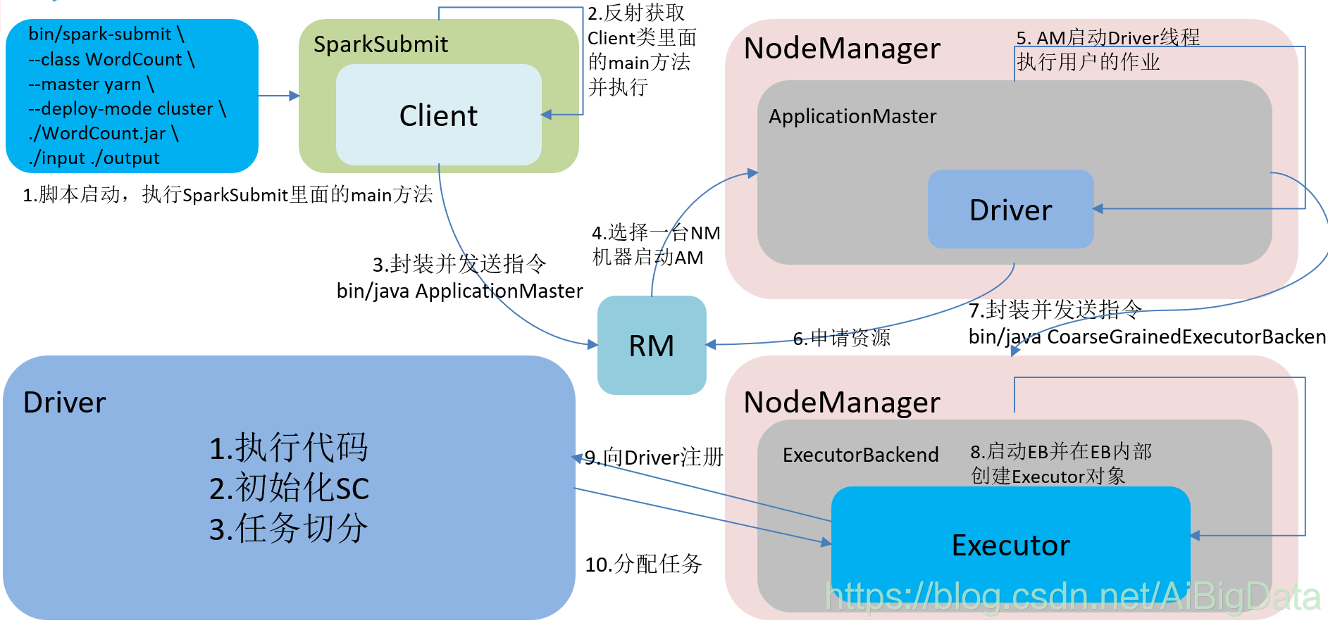 Spark高频面试题总结 Master Yarn Driver Memory 8g Num Executors 5 Csdn博客