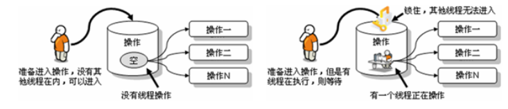 线程同步机制synchronized中锁的判断以及锁的作用范围 Synchronized 如何判断是否有锁 Csdn博客