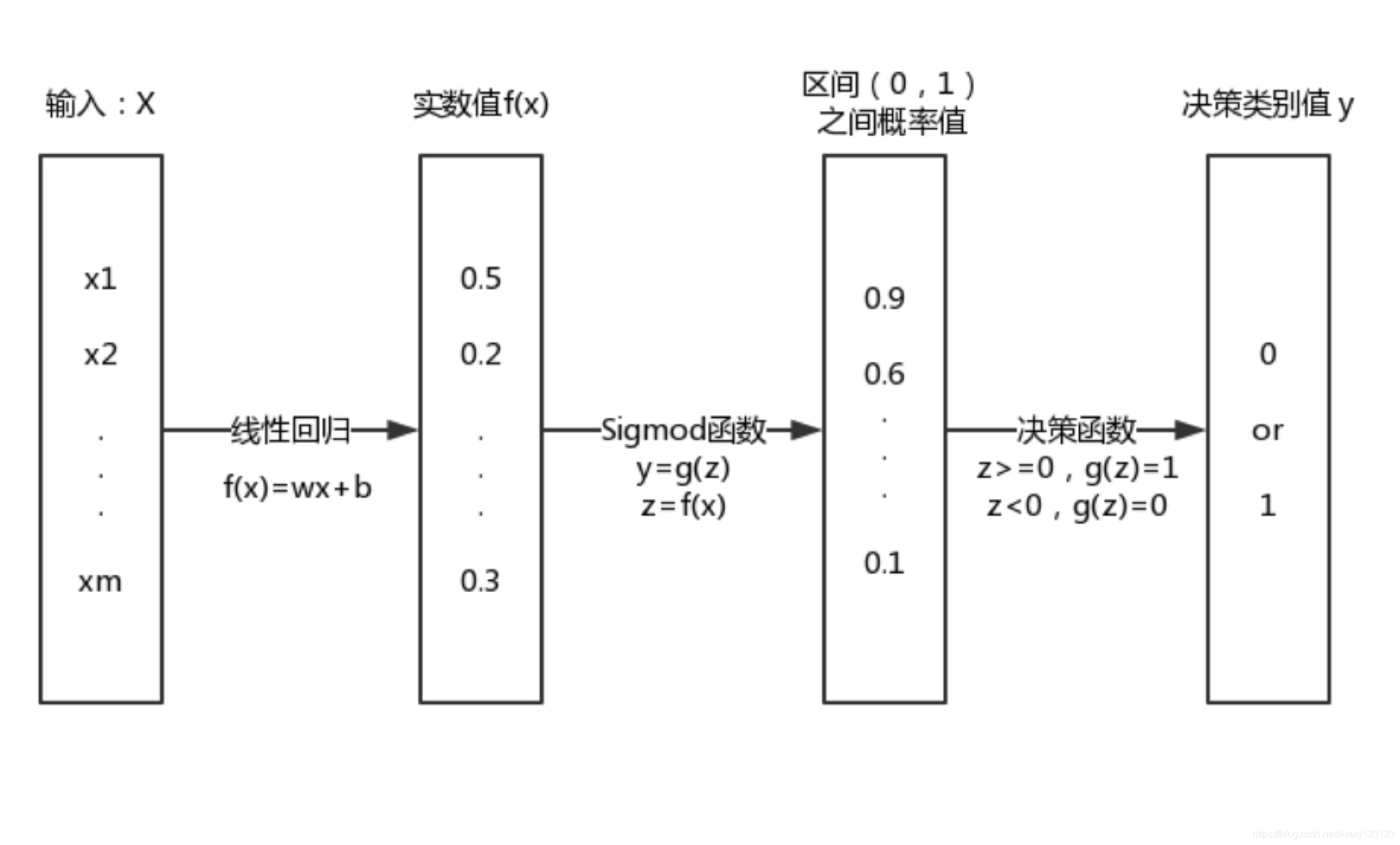 详解逻辑回归logistic Regression逻辑回归算法图标 Csdn博客