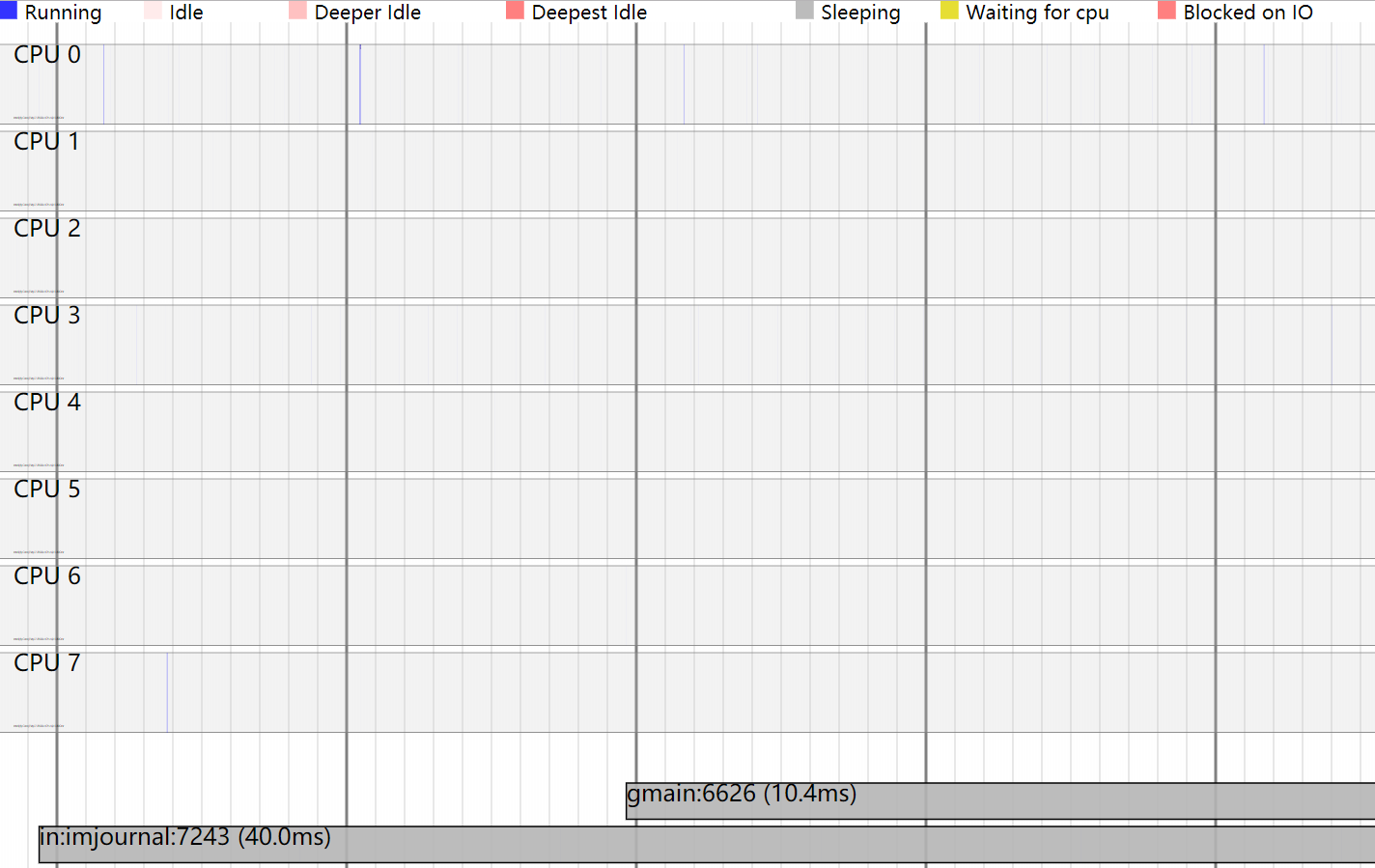 perf sched查看调度延迟与唤醒延迟-CSDN博客