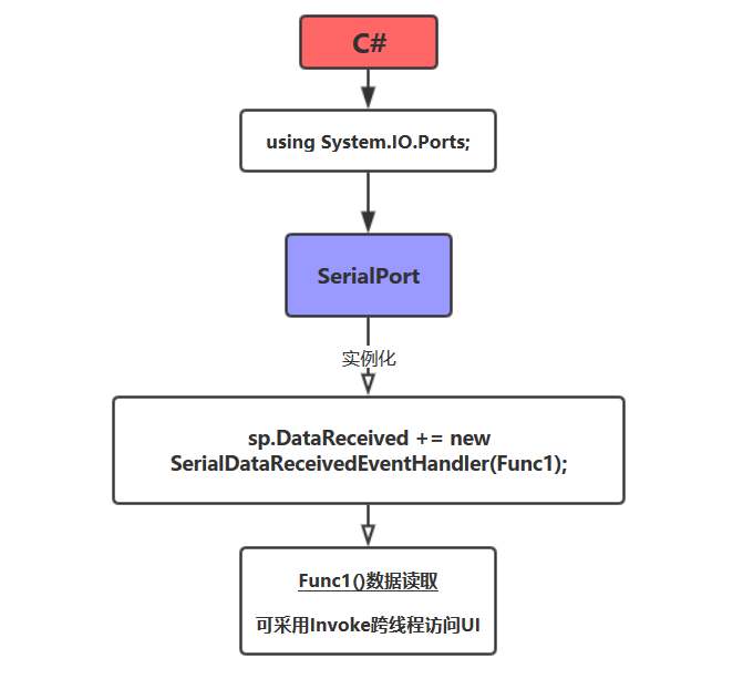 C [窗体] Serialport串口属性配置 Serial Com6 Csdn博客