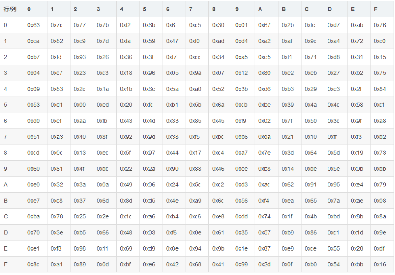 AES加密java底层实现_aes rcon-CSDN博客