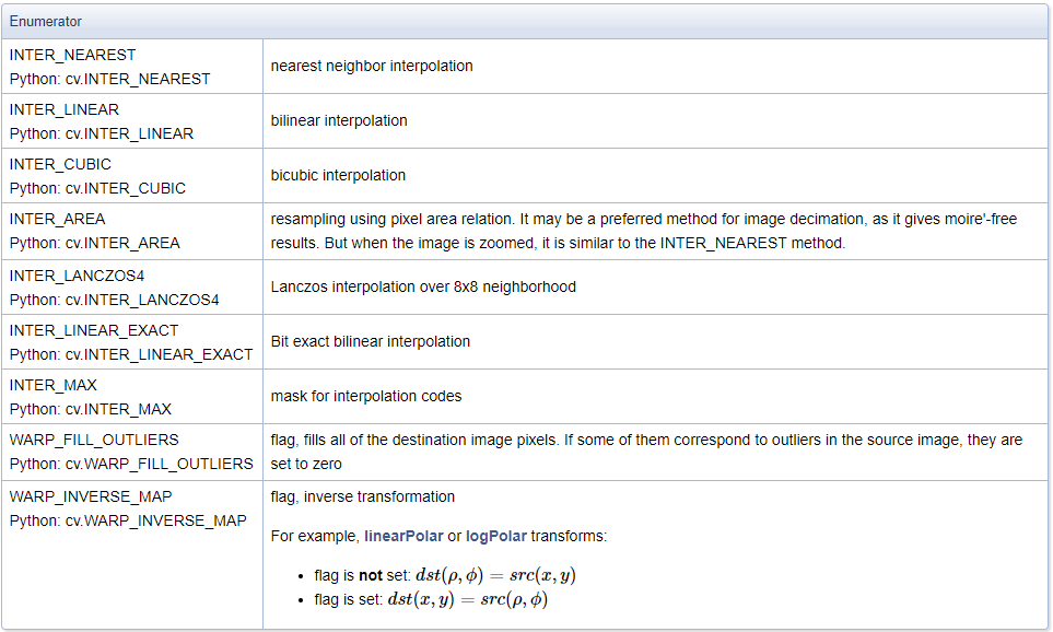 [OpenCV4] 缩放图像之 cv :: resize() 与插值方法_cv::resize interpolation-CSDN博客