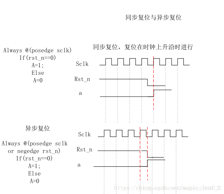【verilog】同步复位and异步复位and异步复位同步释放同步复位和异步复位的区别verilog Csdn博客