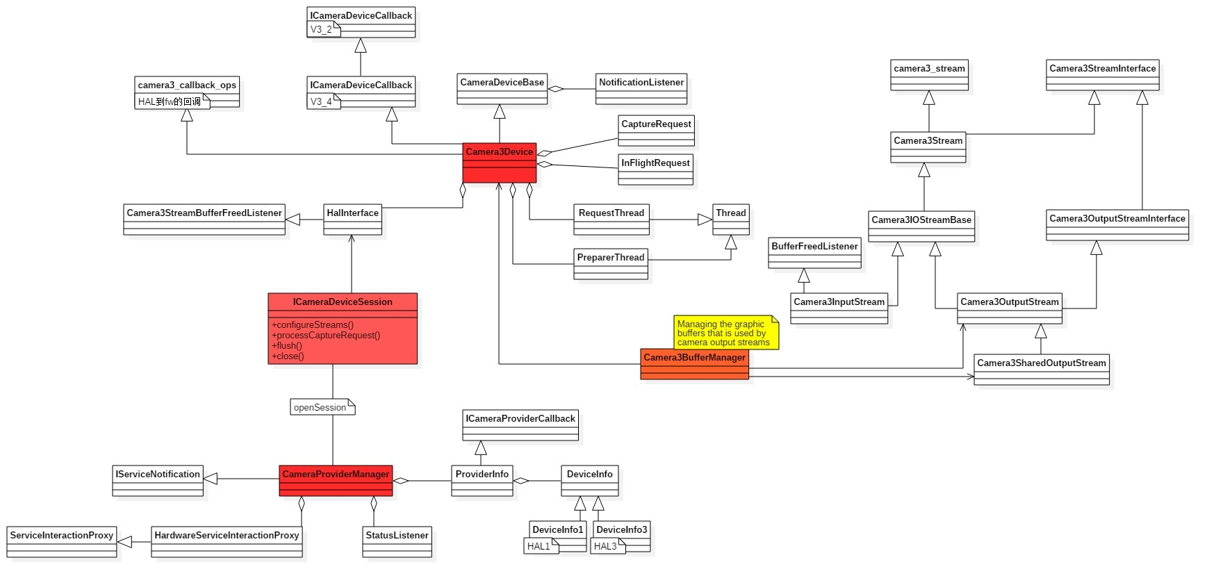Android Camera2+HAL3架构_framework发送异步的request到ha-CSDN博客