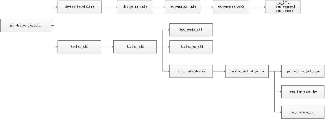 Linux PM core - Device Power Management-CSDN博客