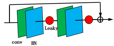 【深度学习系列（四）】：基于tensorflow的YOLOV3实现 （2）：YOLOV3框架结构_yolov3 tensorflow版本-CSDN博客