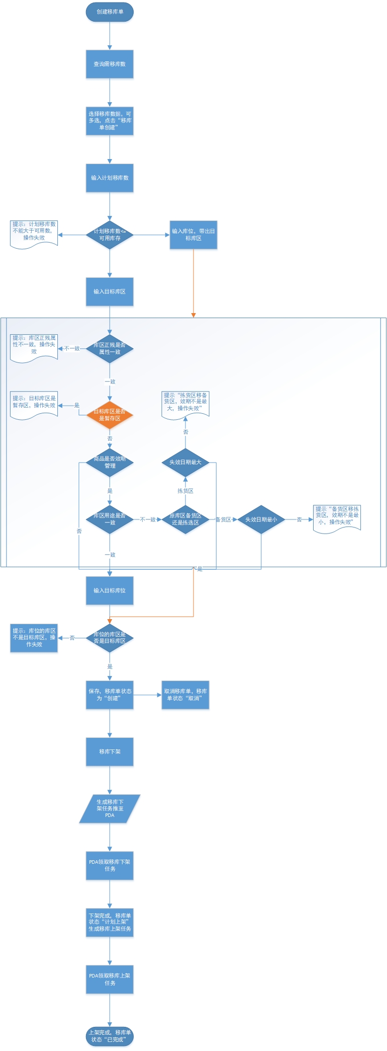 WMS系统--移库逻辑_wms物理模型设计-CSDN博客