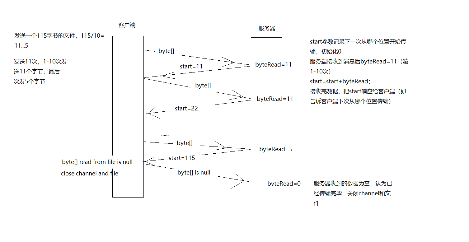 Netty实现客户端服务端上传接收文件demo Netty 客户端多线程上传数据但服务端单线程接收 Csdn博客