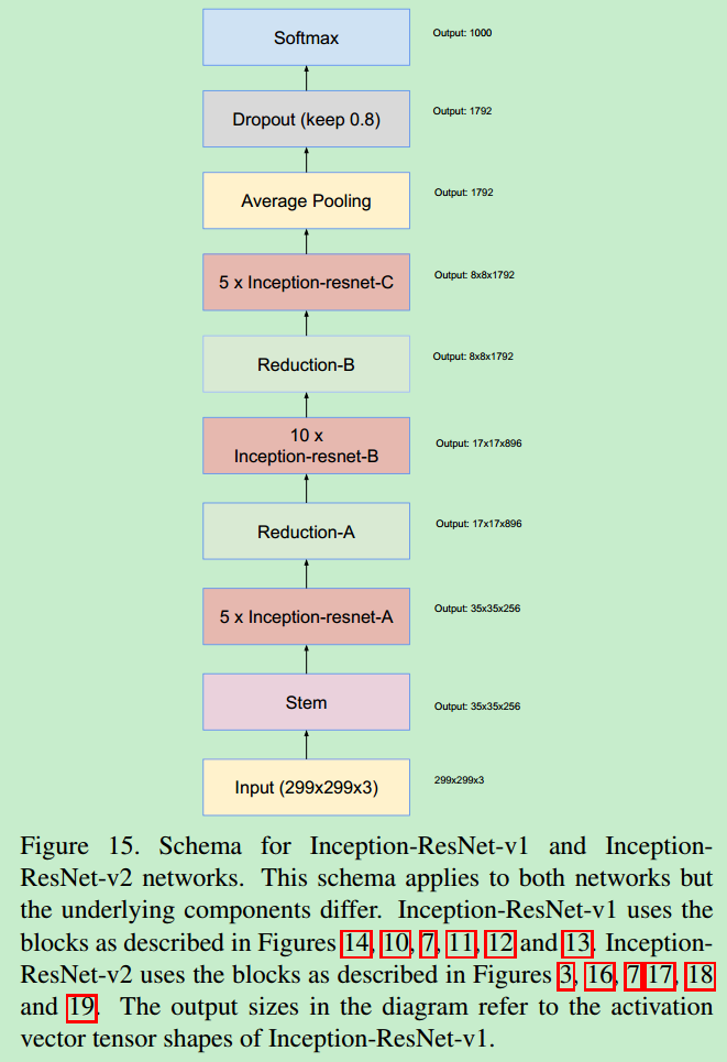 深度学习论文翻译 -- Inception-v4，Inception-ResNet and the Impact of Residual ...