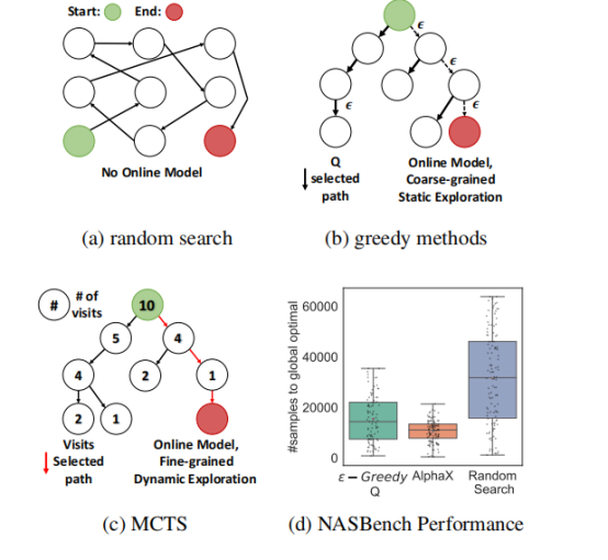 AlphaX: eXploring Neural Architectures with Deep Neural Networks and Monte Carlo Tree Search中文译文 ...