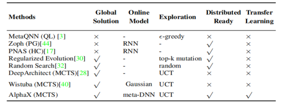 AlphaX: eXploring Neural Architectures with Deep Neural Networks and Monte Carlo Tree Search中文译文 ...