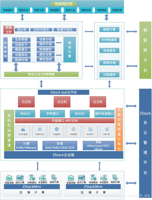 基于zstack构建物联网平台zstack云计算的博客 Csdn博客