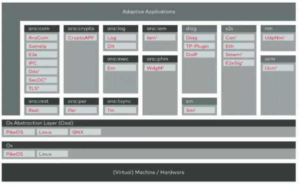 Adaptive Autosar 整体架构理解_vector adaptive platform-CSDN博客