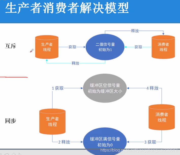 多线程:生产者与消费者问题面包生产和消费问题 Csdn博客