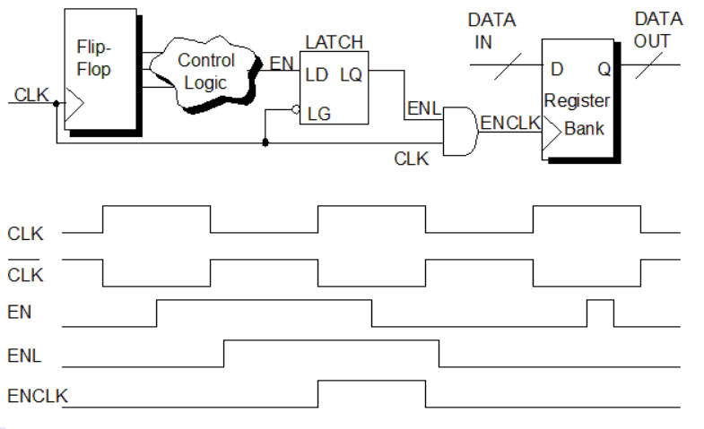 Clock Gating cell and Integrated Clock Gating cell (ICG) - Programmer Sought