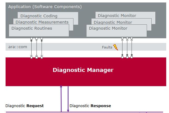 Adaptive Autosar 整体架构理解_vector adaptive platform-CSDN博客