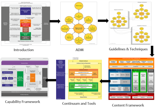 48小时备考TOGAF经验分享_wiky-???的博客-CSDN博客_togaf好考吗