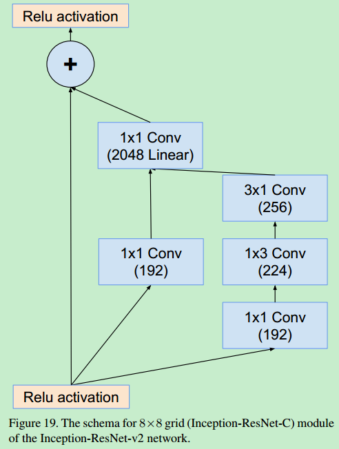 深度学习论文翻译 -- Inception-v4，Inception-ResNet and the Impact of Residual ...