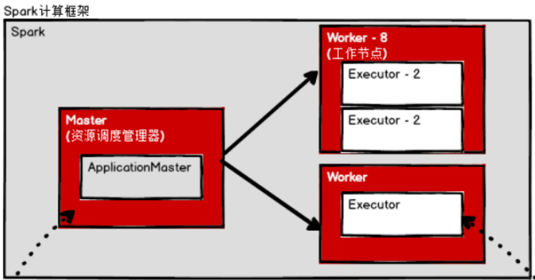 Spark处理RDD，分区数和executor的关系_spark execuror和分区-CSDN博客