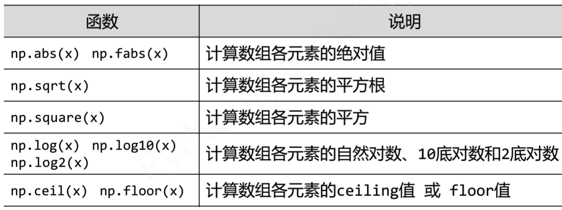 Python中numpy库的基础知识点 Arange 逗号分隔 Csdn博客