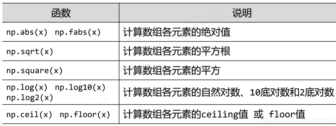 Python中numpy库的基础知识点arange 逗号分隔 Csdn博客