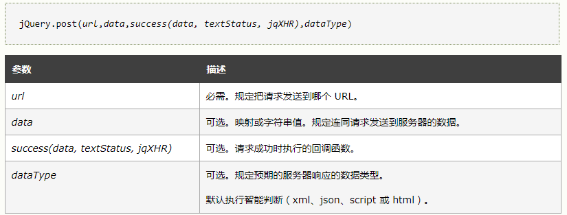 真实可行的jQuery中$.post()的使用方法-CSDN博客