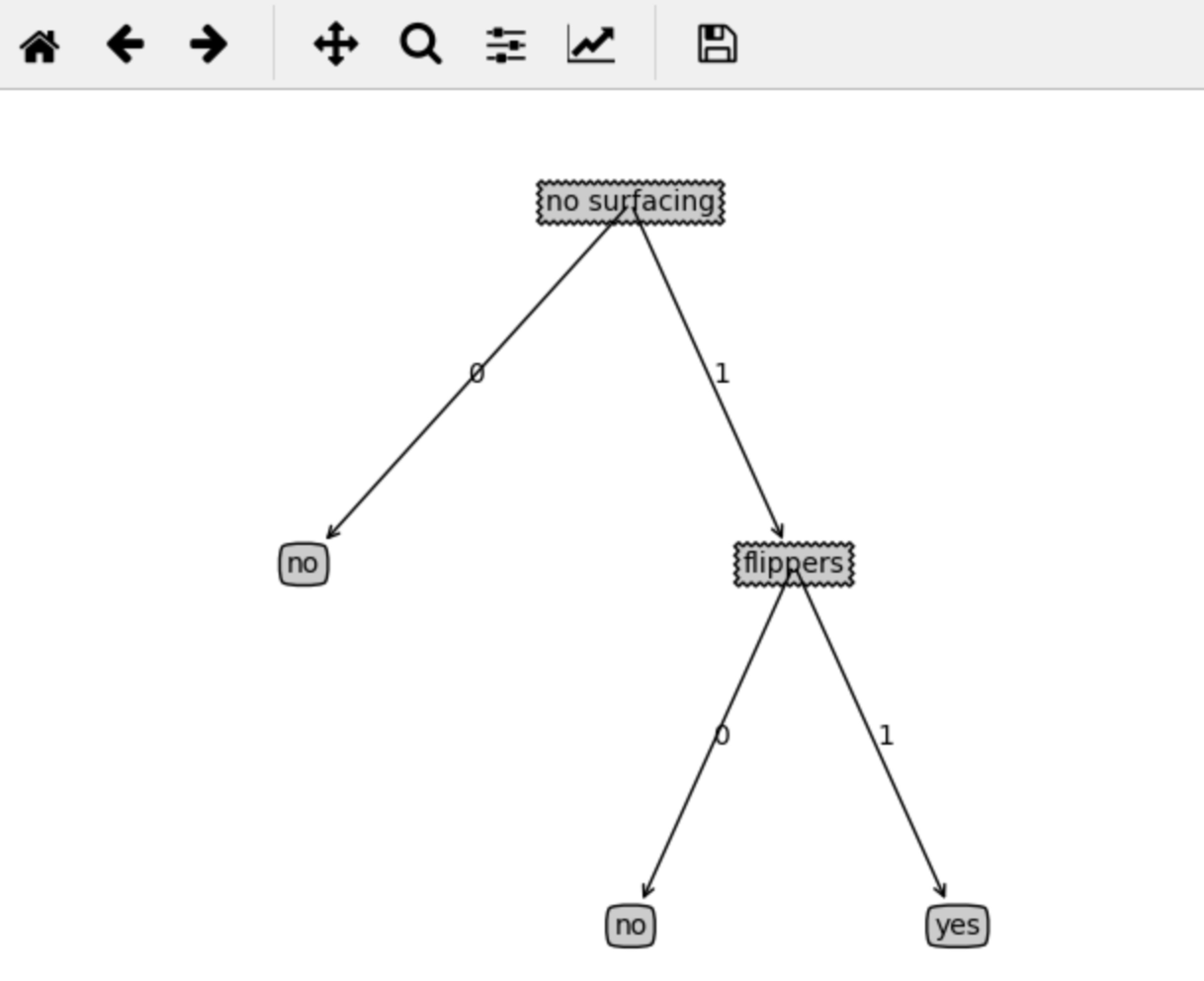 详解决策树 Decision Tree_根据信息增益率选择第一个属性构建决策树-CSDN博客