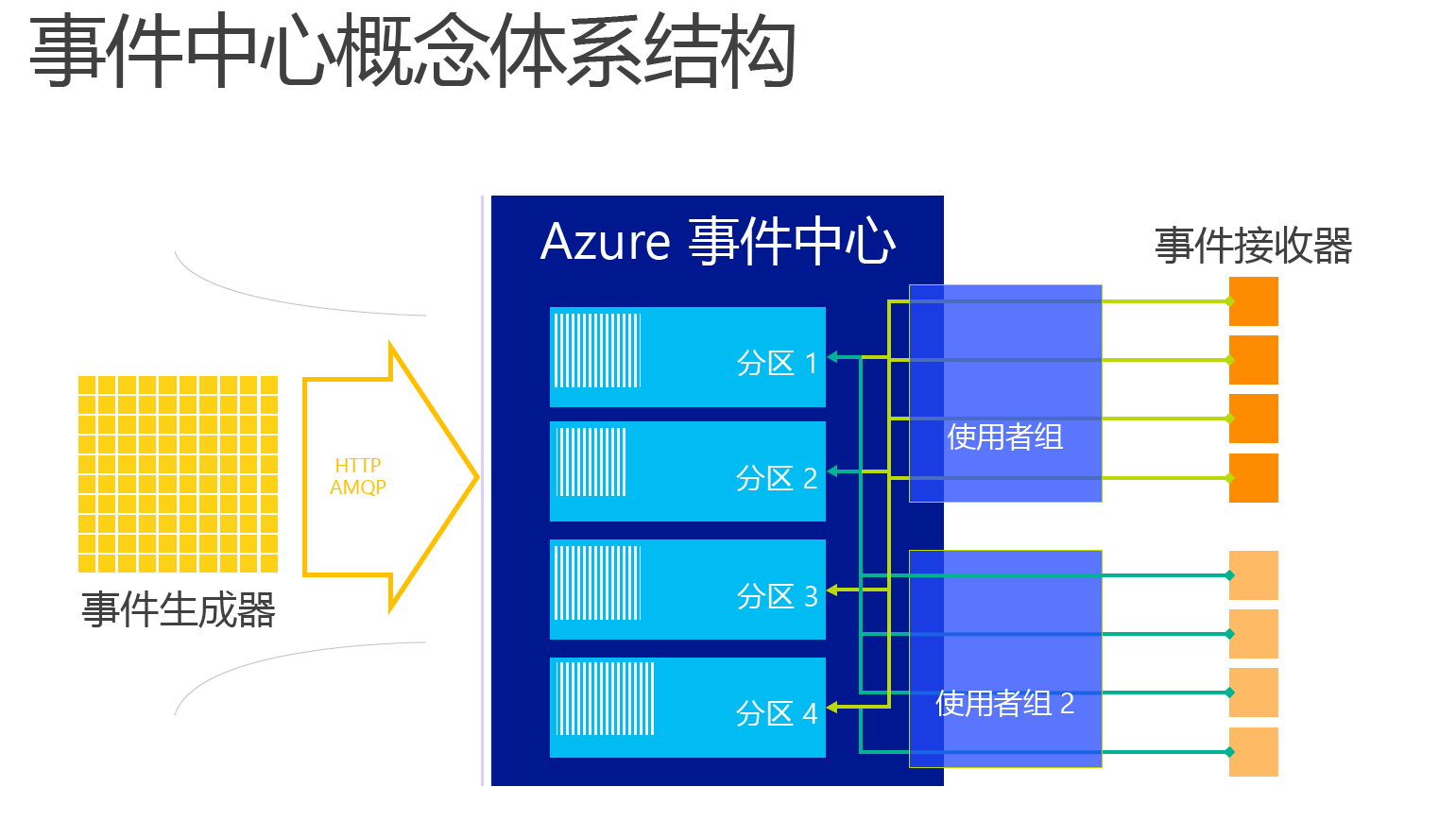 Azure Event Hub 入门篇（概念、体系结构、术语）_azure eventhub-CSDN博客