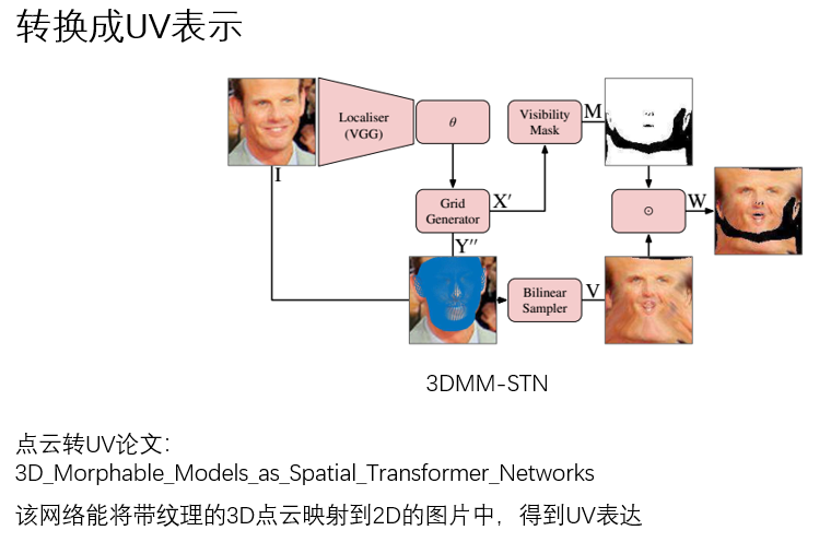 （简单易懂PRNet）Joint 3D Face Reconstruction and Dense Alignment with position Map Regression Netw ...