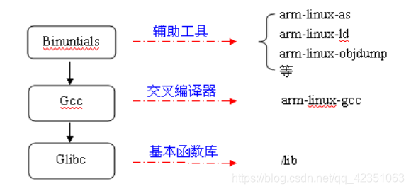 【笔记】ubuntu下安装arm交叉编译工具链arm Linux Gcc等ubun Arm Linux Androideabi Gcc 编译安卓9版本使用so库 Csdn博客