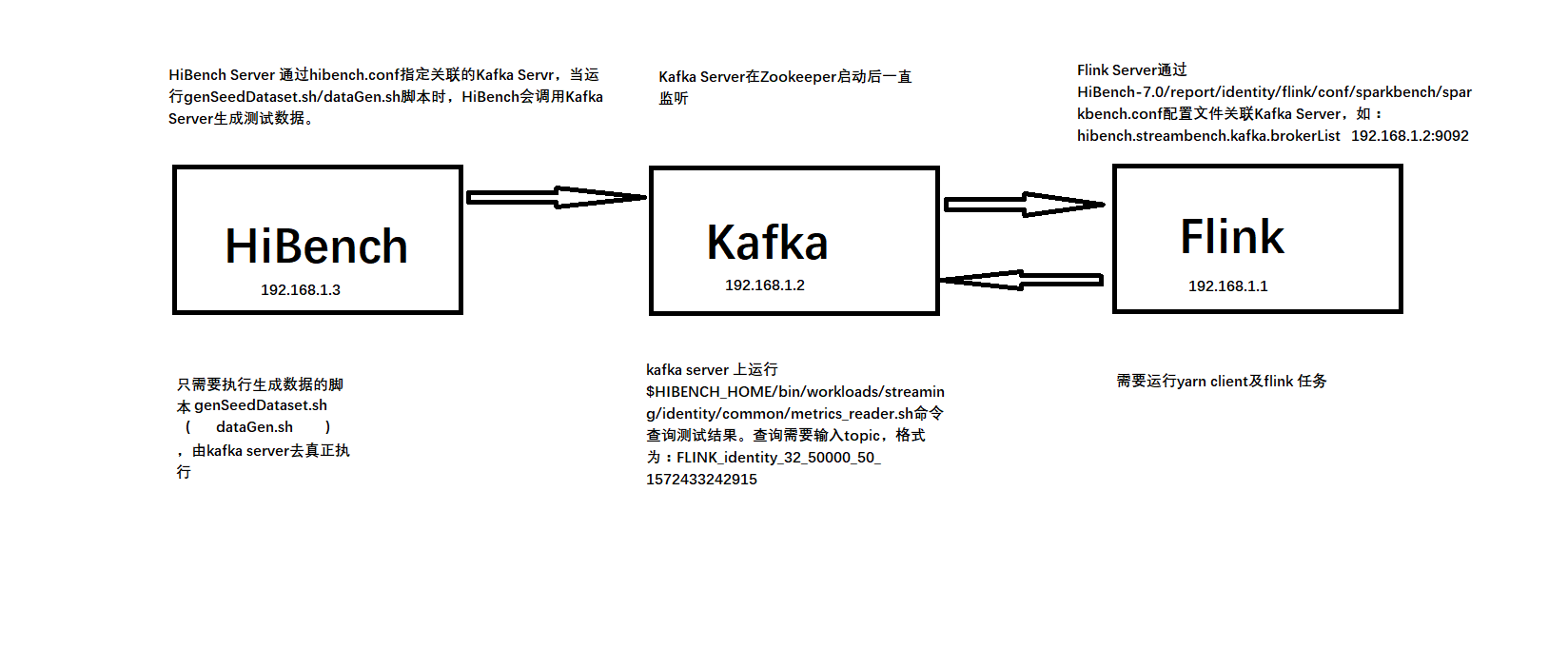 HiBench+kafka+flink 流测试命令及步骤_hibaseflink测试-CSDN博客