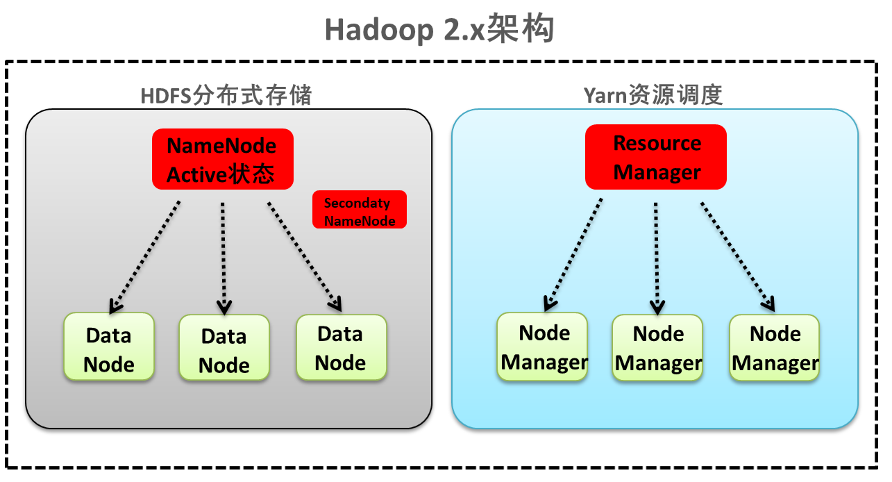 Hadoop详解_hadoop发展的第一阶段主导者有哪些-CSDN博客
