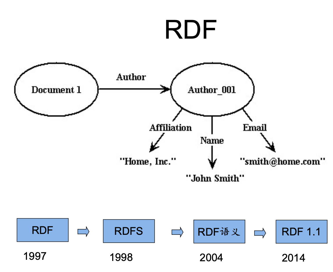 知识图谱（knowledge graph）——RDF(Resource Description Framework)_rdf 知识图谱-CSDN博客