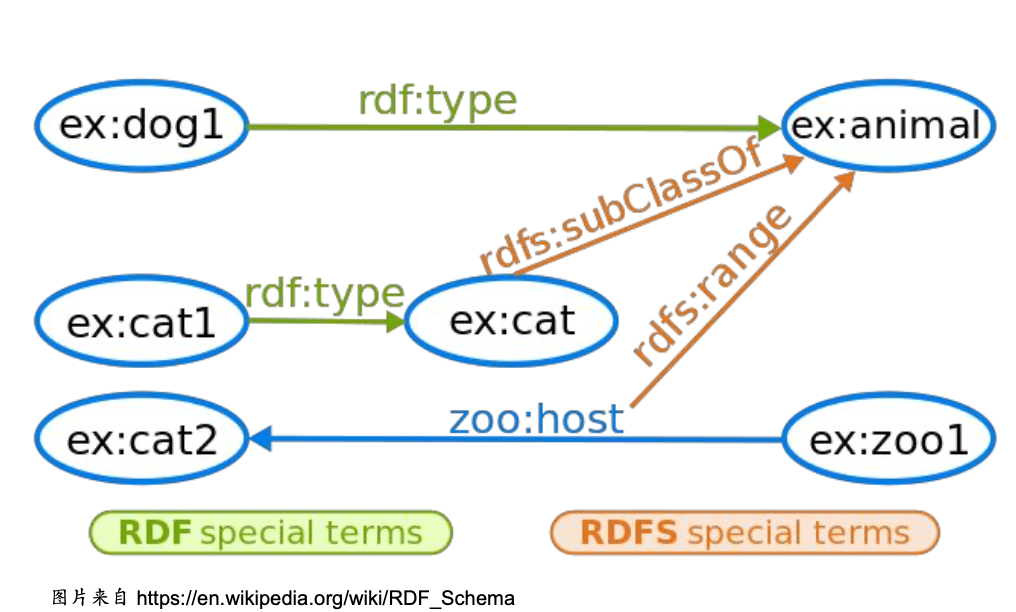 知识图谱（knowledge graph）——RDF(Resource Description Framework)_rdf 知识图谱-CSDN博客