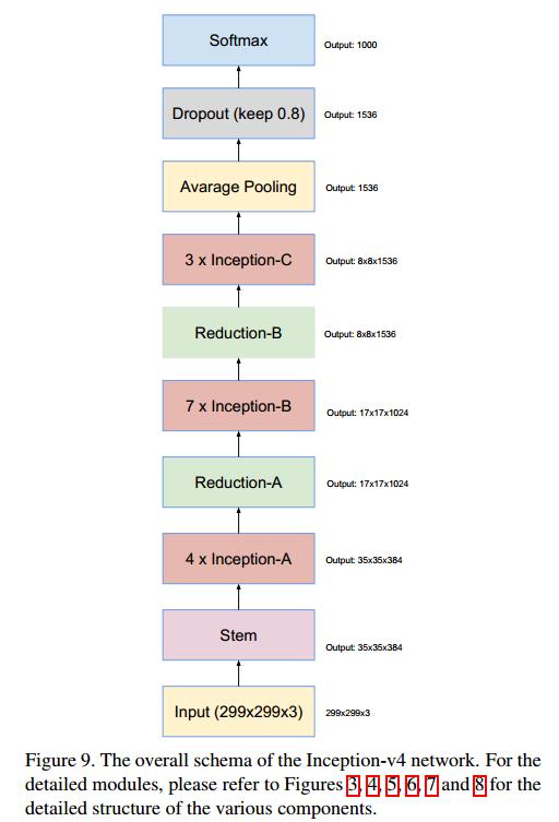 Inception系列：Inception-v1（GooLeNet）、Inception-v2、Inception-v3、Inception ...