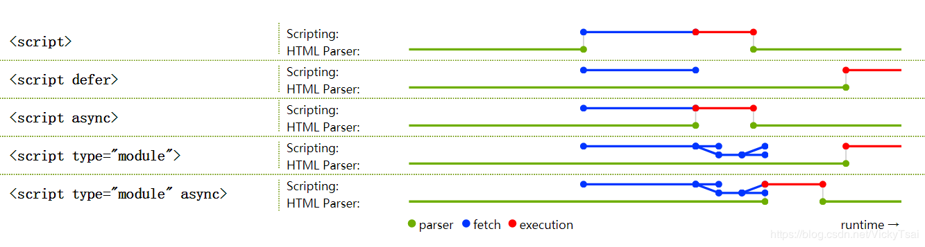 【深入理解 script 标签的 async,defer 属性(同步加载,异步加载,延迟执行)】_ -CSDN博客