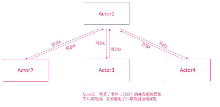 Scala中的Actor模式_scala actor模型-CSDN博客
