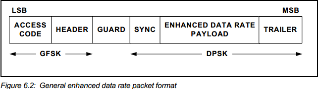 蓝牙5 BR/EDR Baseband层分析_蓝牙baseband层分析-CSDN博客
