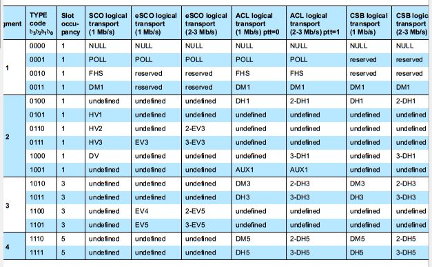 蓝牙5 BR/EDR Baseband层分析_蓝牙baseband层分析-CSDN博客