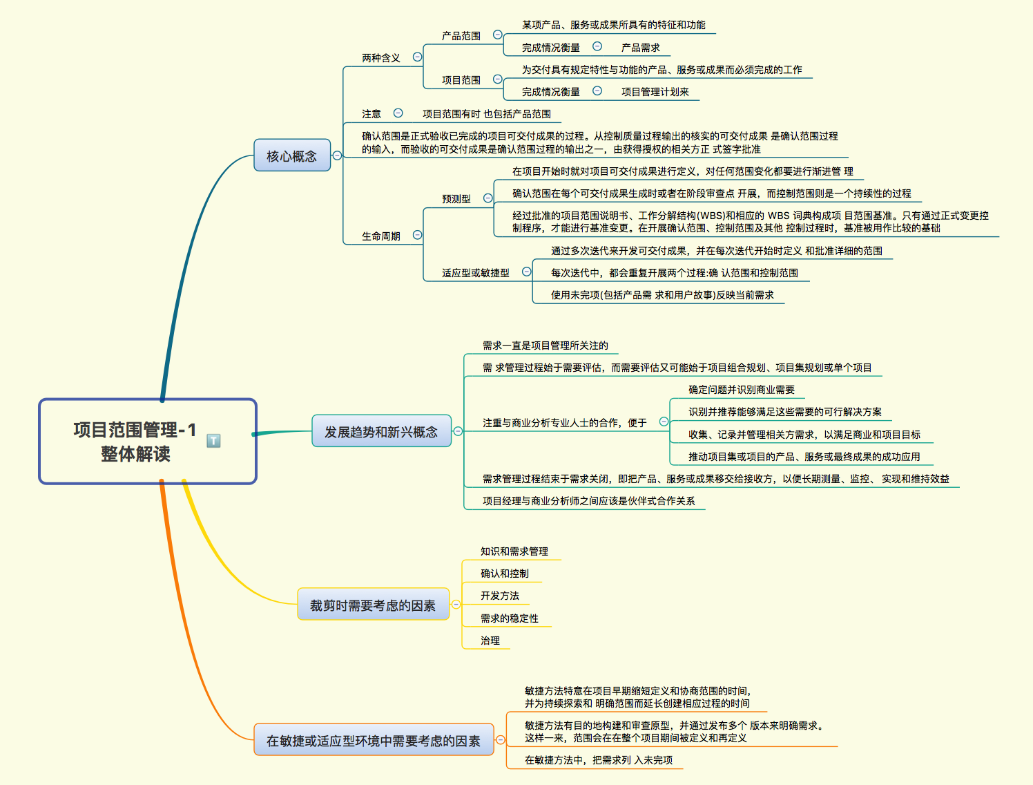PMP 项目管理（05）项目范围管理 思维导图 解读_项目范围管理思维导图-CSDN博客