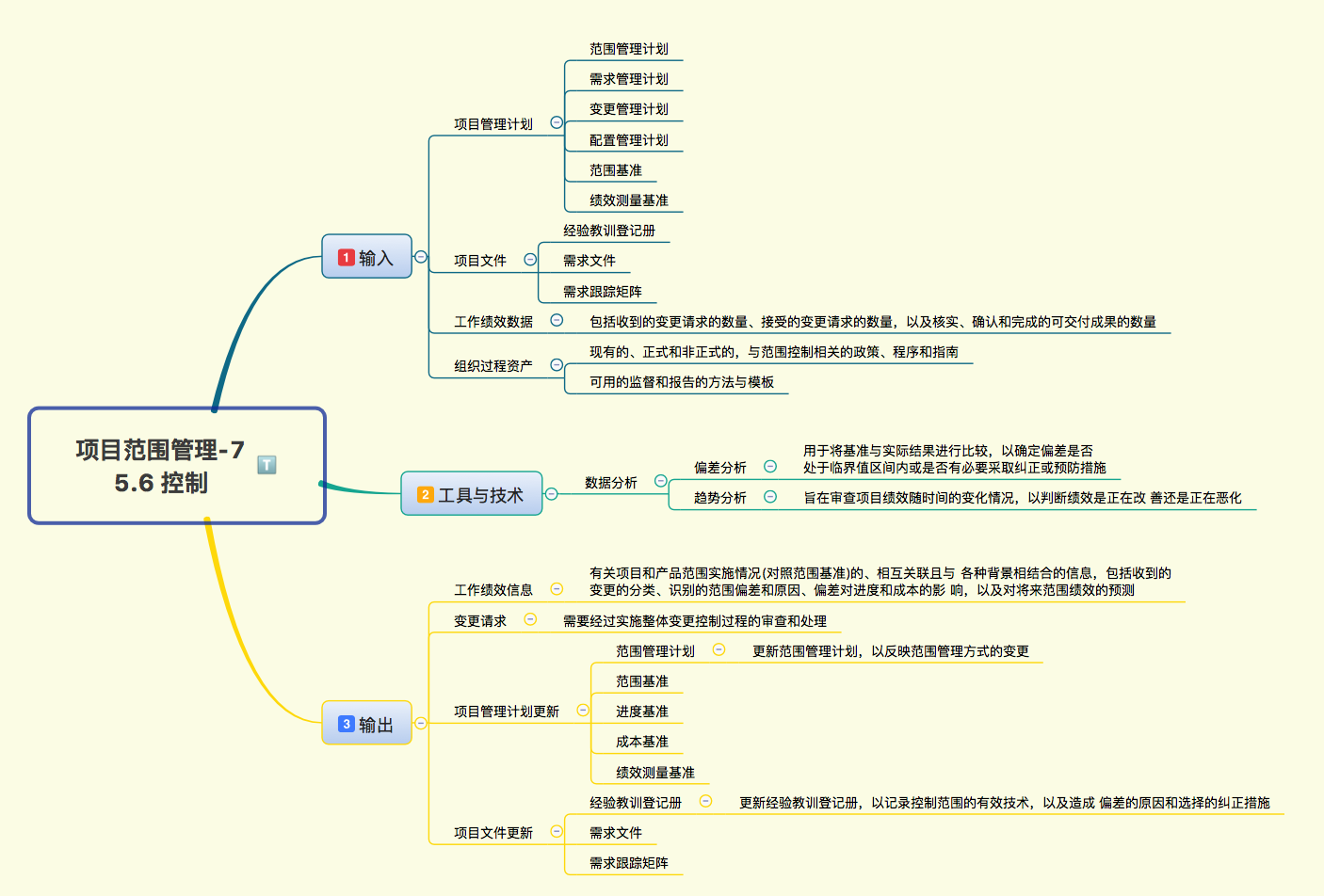 PMP 项目管理（05）项目范围管理 思维导图 解读_项目范围管理思维导图-CSDN博客