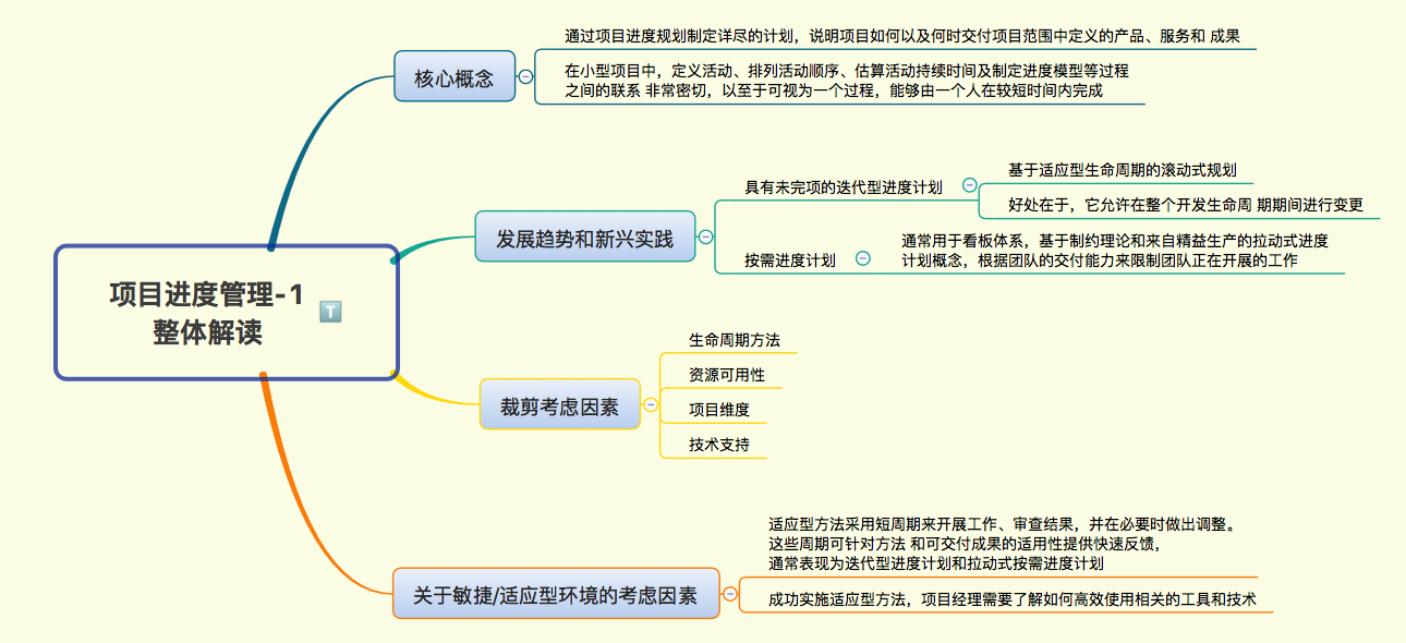 PMP 项目管理（06）项目进度管理 思维导图 解读_pmp项目计划过程树形图-CSDN博客