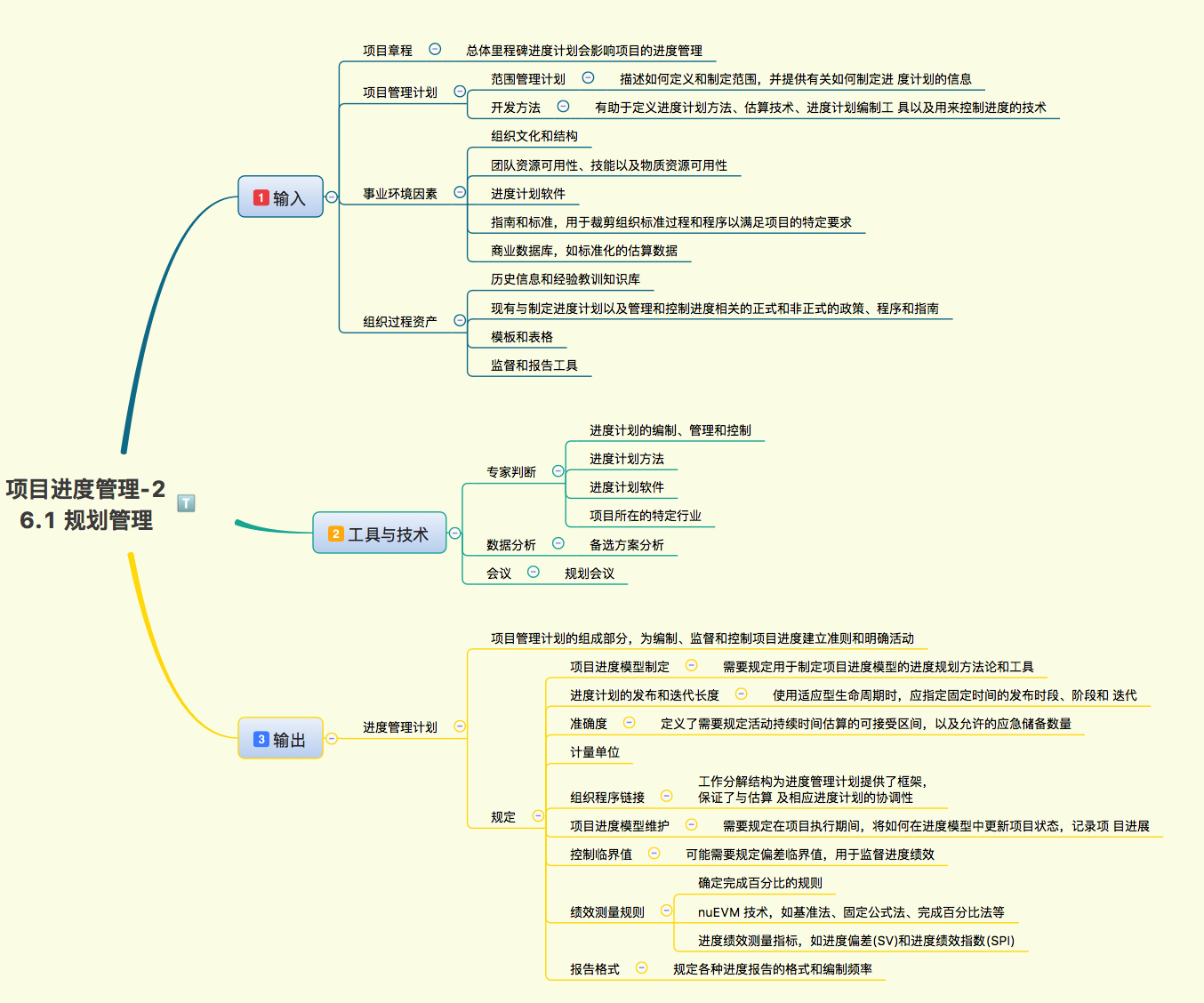 PMP 项目管理（06）项目进度管理 思维导图 解读_pmp项目计划过程树形图-CSDN博客